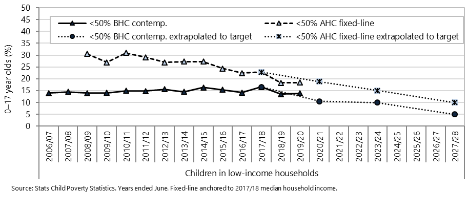 Child Poverty Monitor: Technical Report
